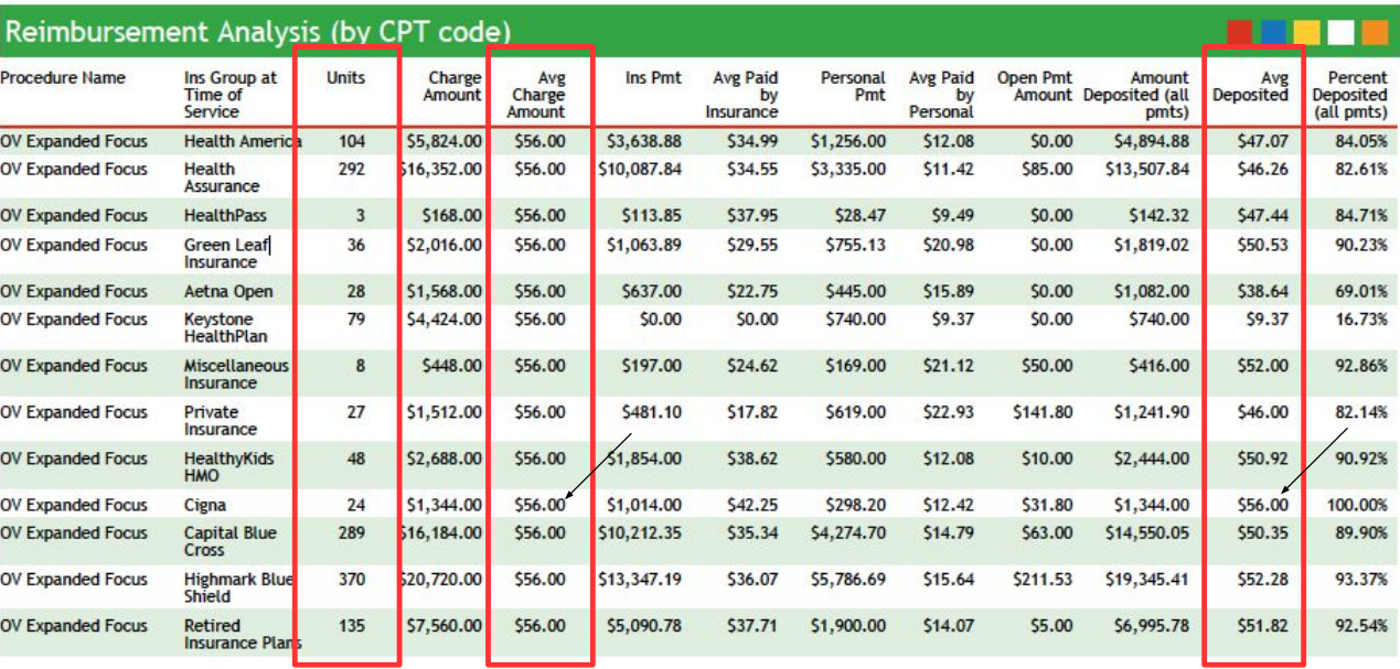 Are You Running These 3 Essential Practice Management Reports?
