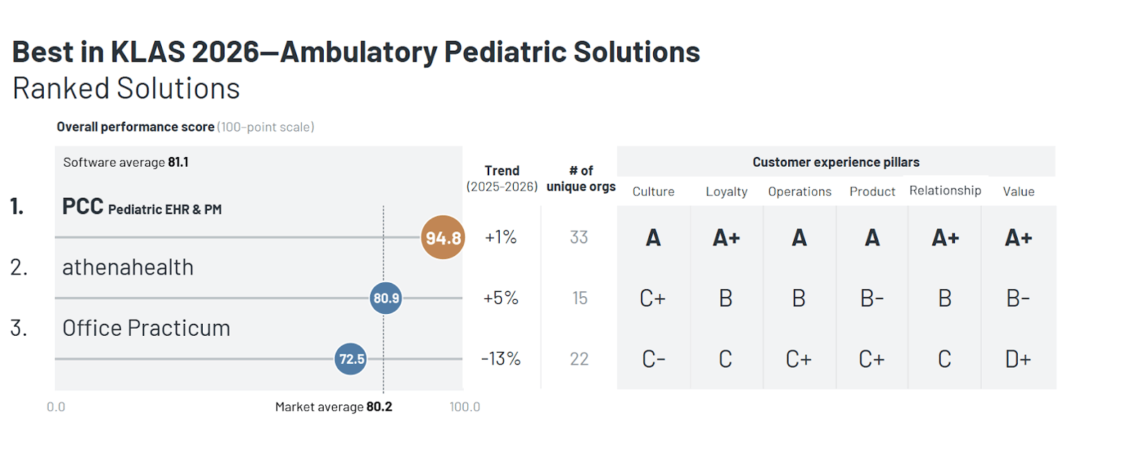 PCC Secures 8th Consecutive ‘Best in KLAS’ Distinction!